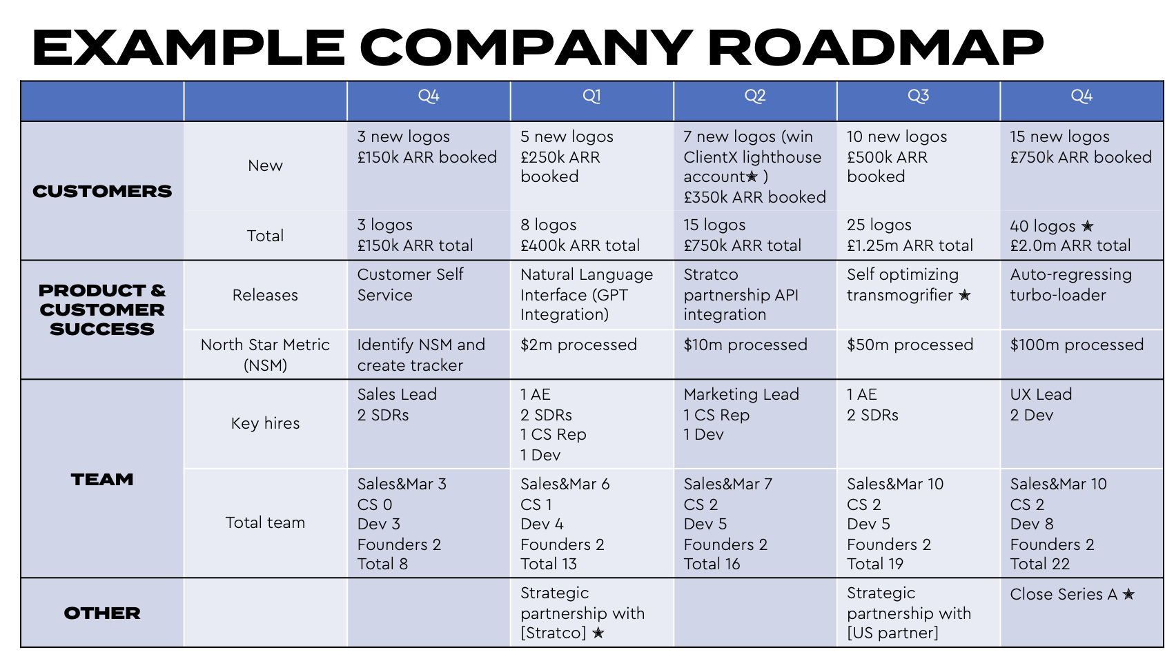 How B2B SaaS startup founders use a company roadmap to gain focus and ...