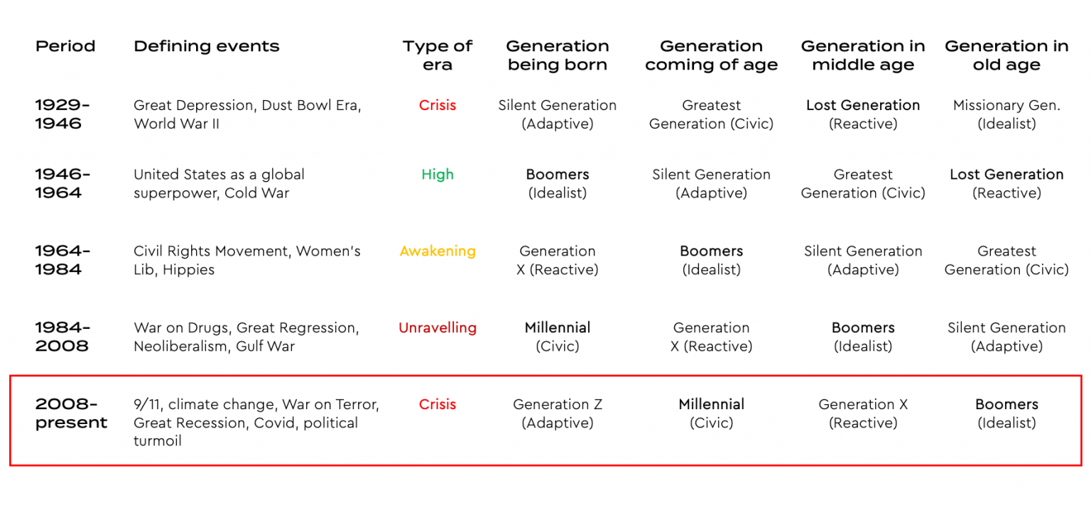 Can Generational Theory predict venture's future? | SuperSeed